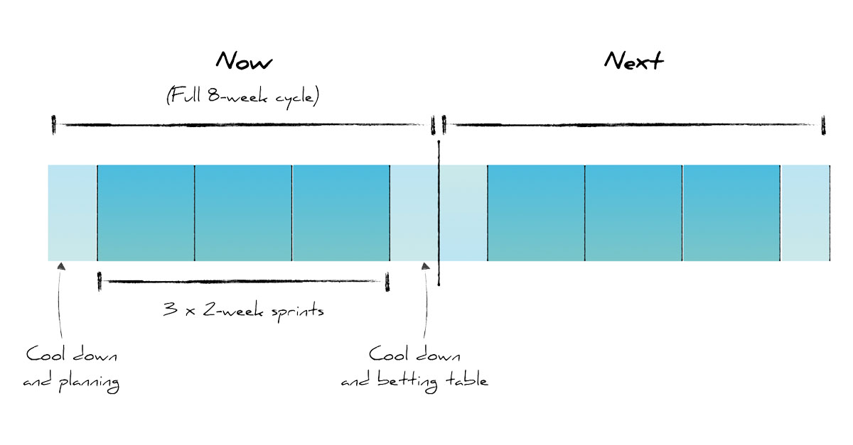 Lessons from Basecamp... how we plan and prioritise work at Seccl ...